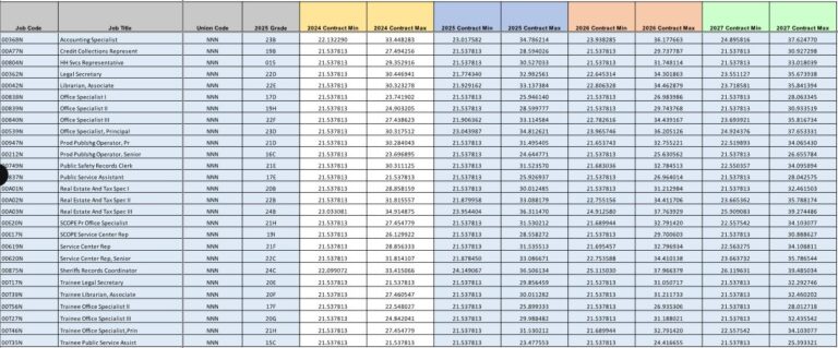 Tentative Agreement with AFSCME 2822 and Hennepin County – Local 2822
